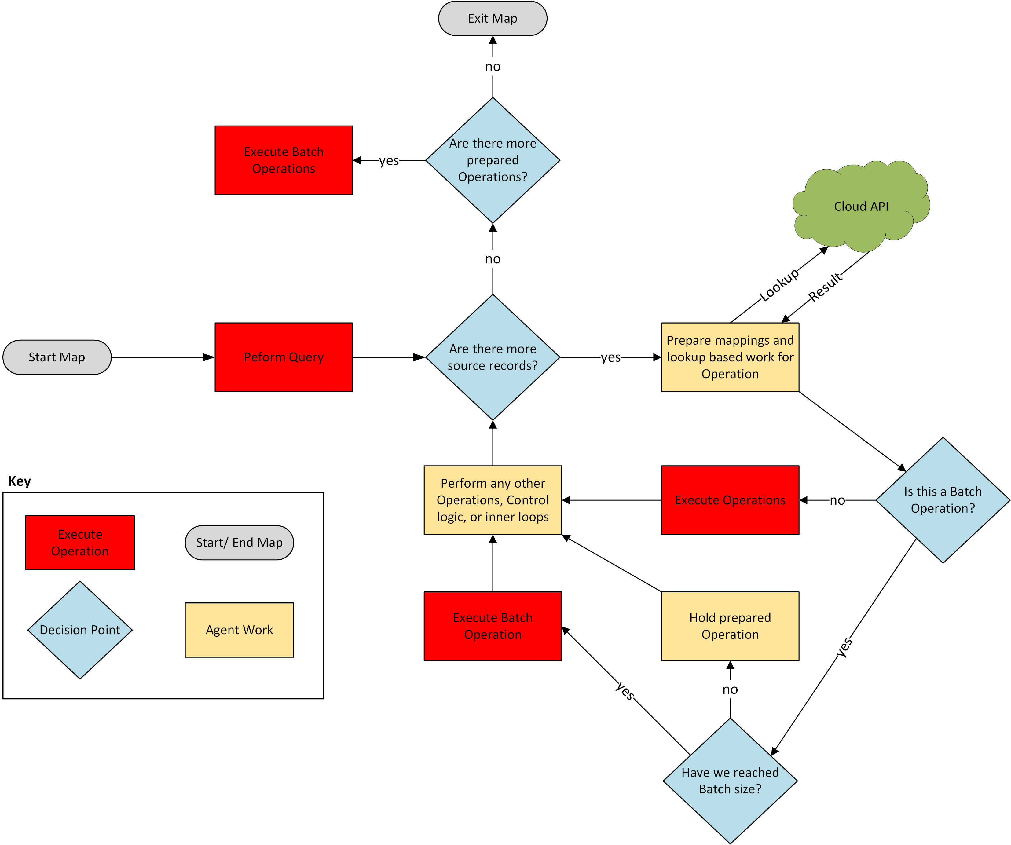Batch Processing